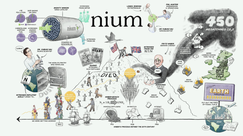 Clean Ammonia: From Food to Fuel | Sustainable Nanotechnology | We Are Nium